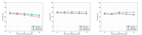 The Motor Imagery Classification Performance Comparison Between Lda