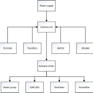 Block Diagram Of The Hardware Download Scientific Diagram
