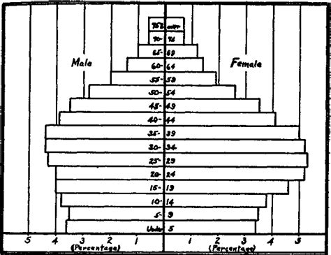 Figure 1 From A New Method Of Analyzing The Age And Position Of A Population Semantic