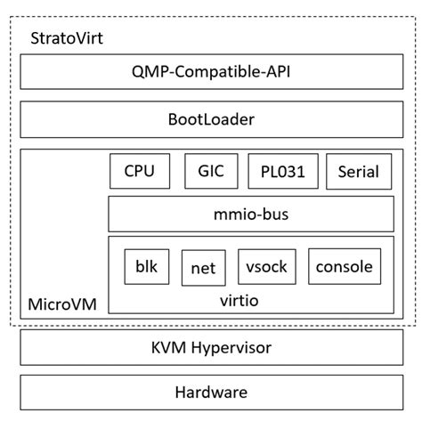 Stratovirt介绍 Openeuler文档 Openeuler社区 V2009