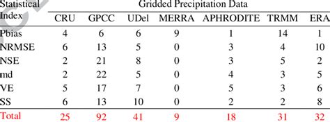 Summary Of The Performances Of Different Gridded Precipitation Datasets