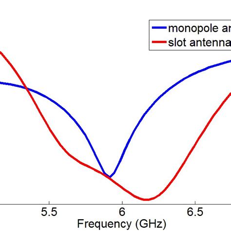 The Reflection Coefficient Of The Monopole Antenna And The Slot Antenna