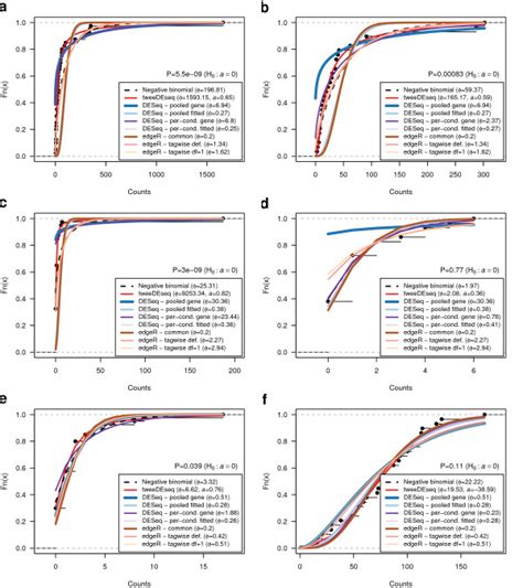 Fit Of Different Count Data Distributions To Diverse Rna Seq Gene