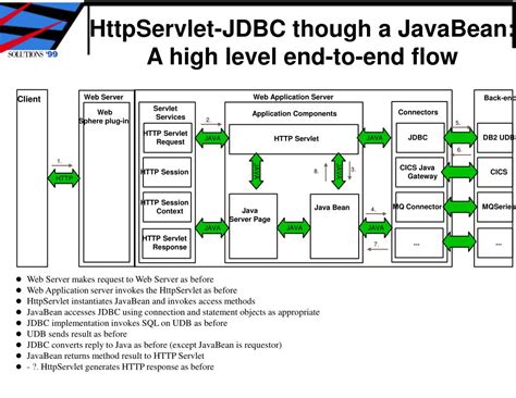 Ppt Practical Web Application Architectures Using Ibm Websphere