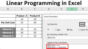 Linear Programming In Excel How To Use Linear Programming In Excel