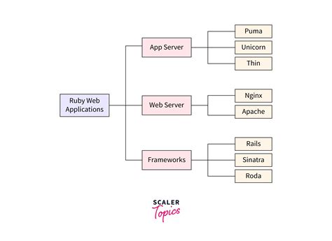 Why Do We Need Application Servers Like Puma In Ruby Scaler Topics