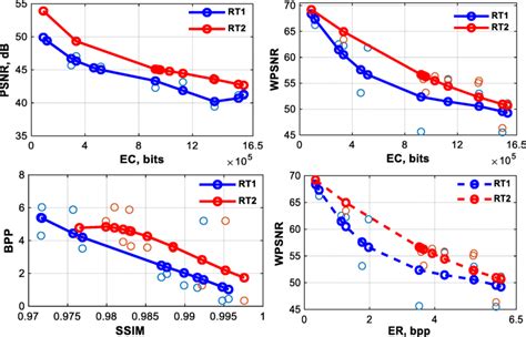 Perceptual Quality Analysis For Different Range Tables Download Scientific Diagram