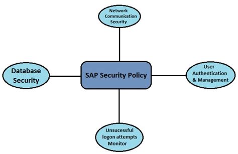 SAP Security Overview
