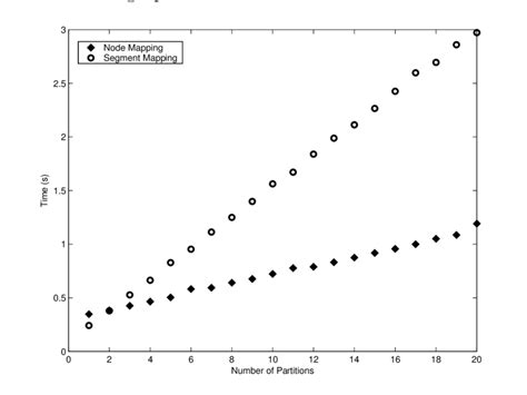 execution time in seconds versus the number of network partitions for