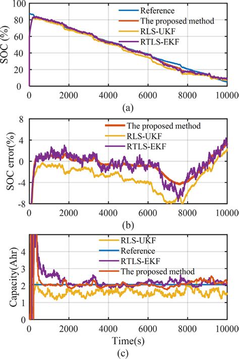 Highly Robust Co‐estimation Of State Of Charge And State Of Health