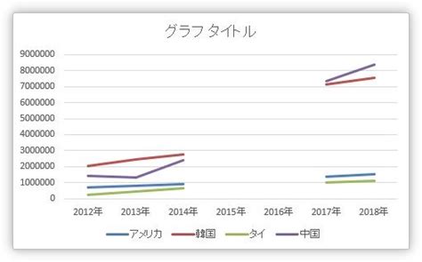 Excel（エクセル）の折れ線グラフを波線で省略する方法