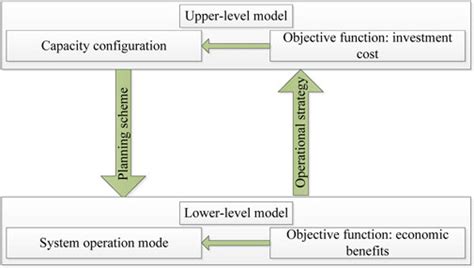 Frontiers Two Stage Robust Optimal Capacity Configuration Of A Wind