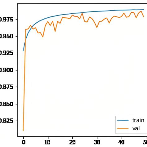 Performance Metrics Vs Epochs For The Second Round Download Scientific Diagram