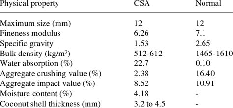 Coarse Aggregates Properties Download Table