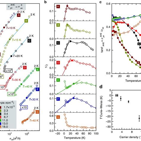 Concept Of Anomalous Hall Effect A Hall Voltage Is Built In The Download Scientific
