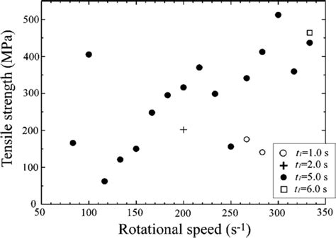 Variation Of Tensile Strength With Rotational Speed 43 Download