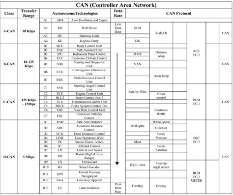 Function Oriented Communication Protocol In Autonomous Vehicles 8