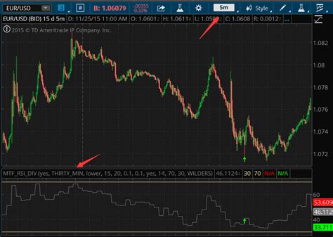 Mtfmulti Time Frame Rsi Divergence Indicator Scan