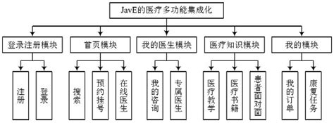 智慧移动医疗app的设计与实现软件工程论文学术堂