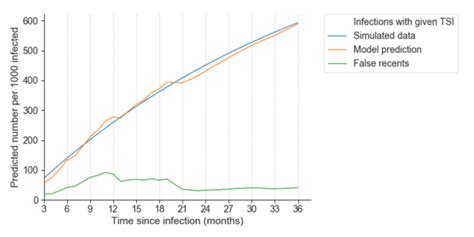 Hiv Phylotsi Can Predict Recency At Different Cut Offs In A Simulated