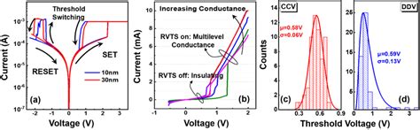 A Typical I V Curves Of The Device With Threshold Behavior And Nvm Download Scientific