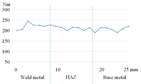 Distribution Of Microhardness Over The Cross Section Of Template 2 See Download Scientific