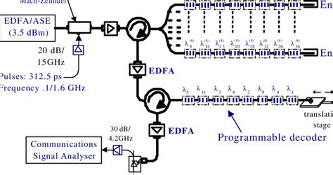 10 Offh Cdma Setup Including Eight Encoders And One Reconfigurable