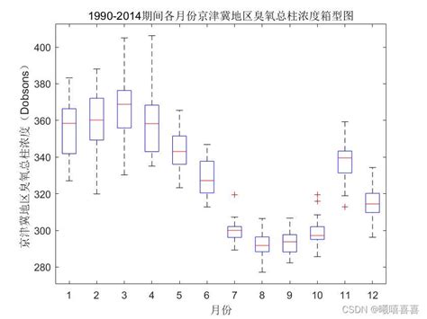 毕设论文数据分析记录 Part1：长时间序列的趋势分析slope趋势分析 Csdn博客