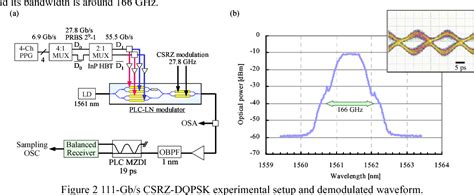 Figure 2 From Compact Integrated 100 Gbs Optical Modulators Using Hybrid Assembly Technique