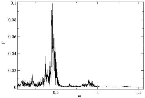 Discrete Fourier Transformation Of A T ξ Download Scientific