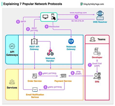 Mukhtar Mohamed On Linkedin Explaining 7 Popular Network Protocols In