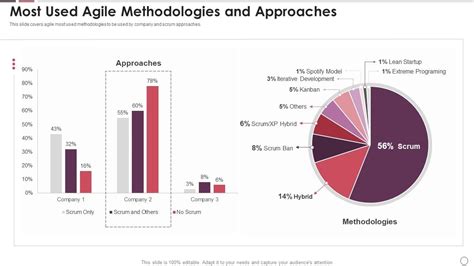 Agile Methodology In Project Management It Most Used Agile