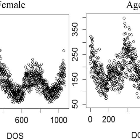 COPD Daily Hospitalizations Categorized By Sex Male Vs Female And Age Download Scientific