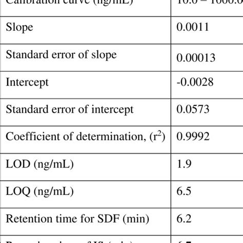 The Analytical Parameters Of The Proposed Hplc Method Download Table