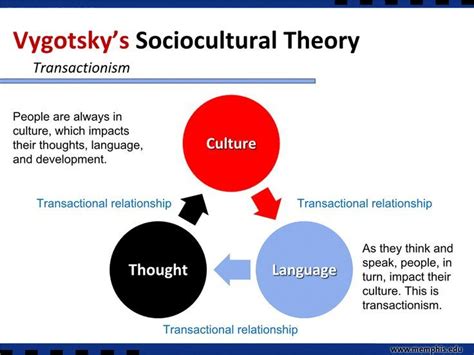 Sociocultural Theory Social Learning Theory Learning Psychology