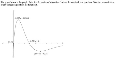 Solved The Graph Below Is The Graph Of The First Derivative Chegg