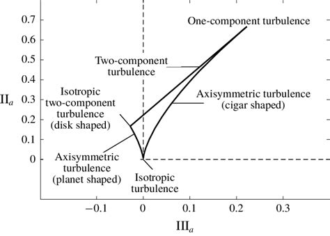 Anisotropy Invariant Map Showing The Limiting State Of Turbulence