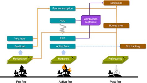 Remote Sensing For Wildfire Monitoring Insights Into Burned Area Emissions And Fire Dynamics