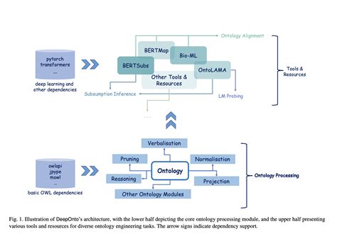Meet Deeponto A Python Package For Ontology Engineering With Deep Learning Marktechpost
