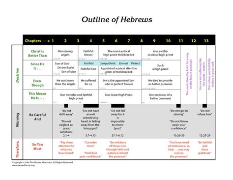 Introduction To Hebrews Book Of Hebrews Hebrews Bible Study Bible