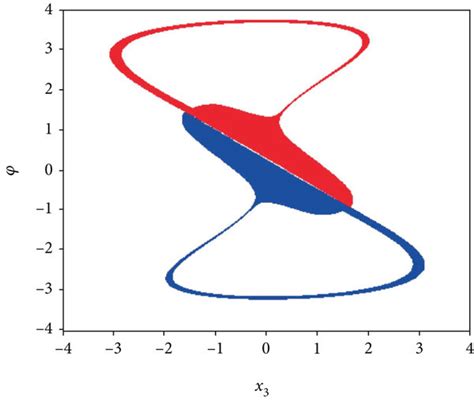 Coexisting Attractors On The X3‐φ Plane With Different S13 Under The Download Scientific