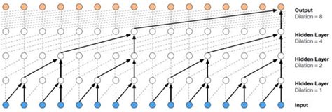 【nlp】命名实体识别——idcnn Crf论文阅读与总结 知乎