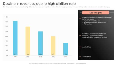 Decline In Revenues Due To High Attrition Rate Prevent Customer Attrition And Build Ppt Template