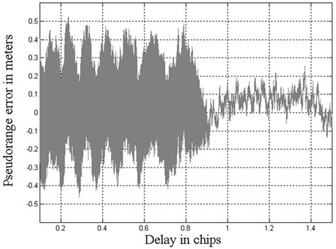 Pseudo Range Multipath Error Envelope Versus Relative Multipath Delay