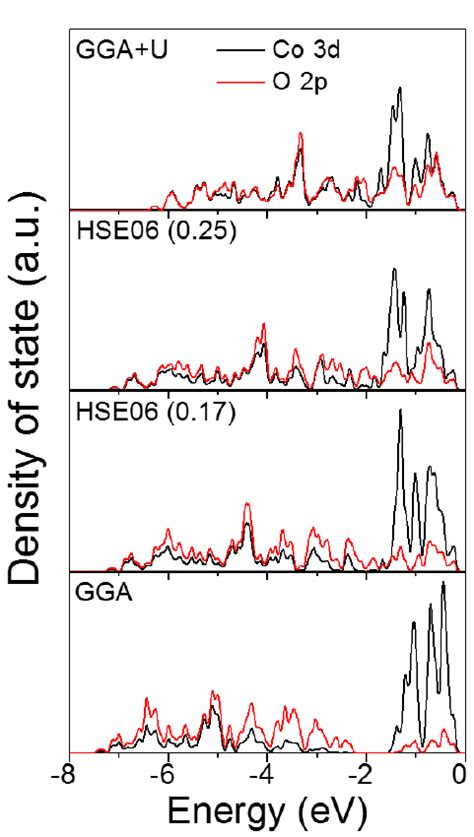 Projected Density Of States Pdos Of The Co 3 D Orbitals Black And O Download Scientific