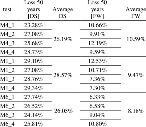 Prediction Of The Loss Of Preload In 50 Years On The Basis Of Short Download Table