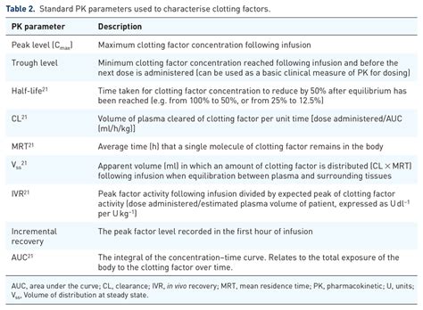 Standard Pk Parameters Used To Characterise Clotting Factors Download Scientific Diagram