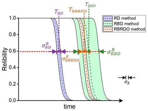 Reliability Based Robust Design Optimization With Fourth Moment Method For Ball Bearing Wear