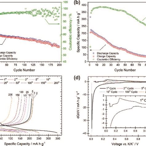 A Specific Capacity Vs Cycle Number For The Pristine Graphite