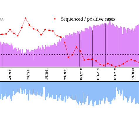 number of positive and sequenced sars cov 2 cases with proportion of